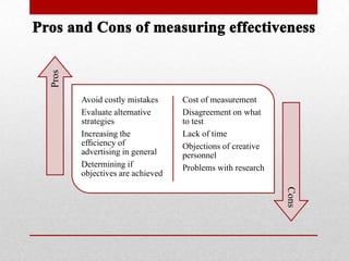 EFFECTIVENESS OF PROMOTION | PPTX