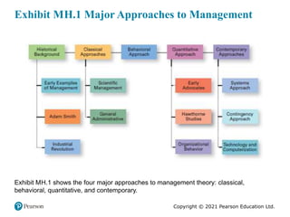 Chapter Number 1-Management History Module | PPTX