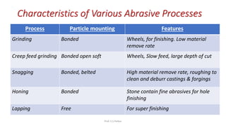 Chapter 1 abrasive machining & finishing operation | PPTX