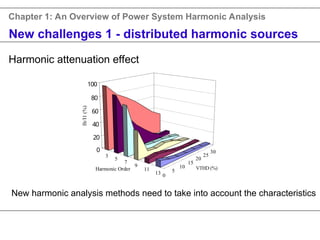Chapter 1 An Overview of Power System Harmonic Analysis .ppt