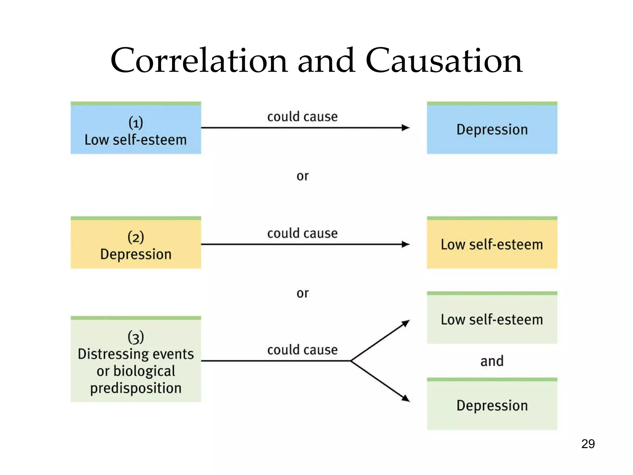 Chapter 1 Ap Psych- Research Methods | PPT | Science