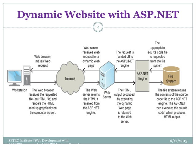 Chapter 1 (asp.net over view) | PPT