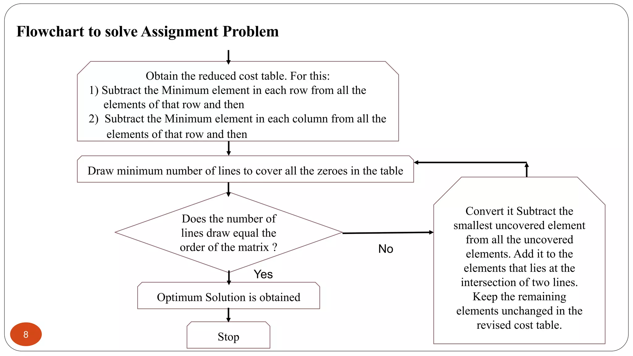 Chapter 1 Assignment Problems (DS) (1).pptx