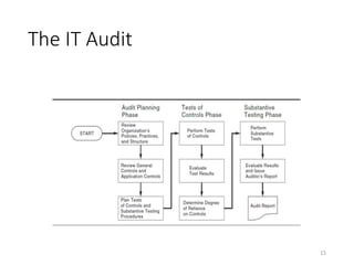 Chapter 1 auditing and internal control | PPTX