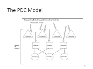 Chapter 1 auditing and internal control | PPTX