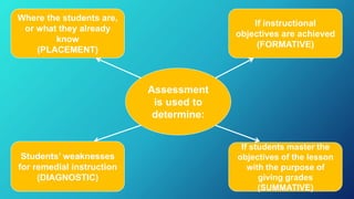 Chapter 1b Roles of Assessment | PPTX
