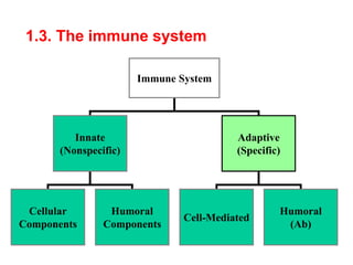 Chapter 1 Basic Immunology ppts DZ 2010.ppt