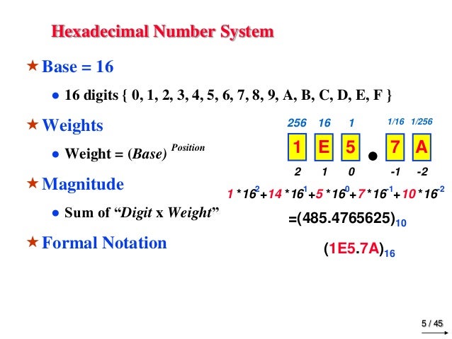 Hexadecimal Digits Example