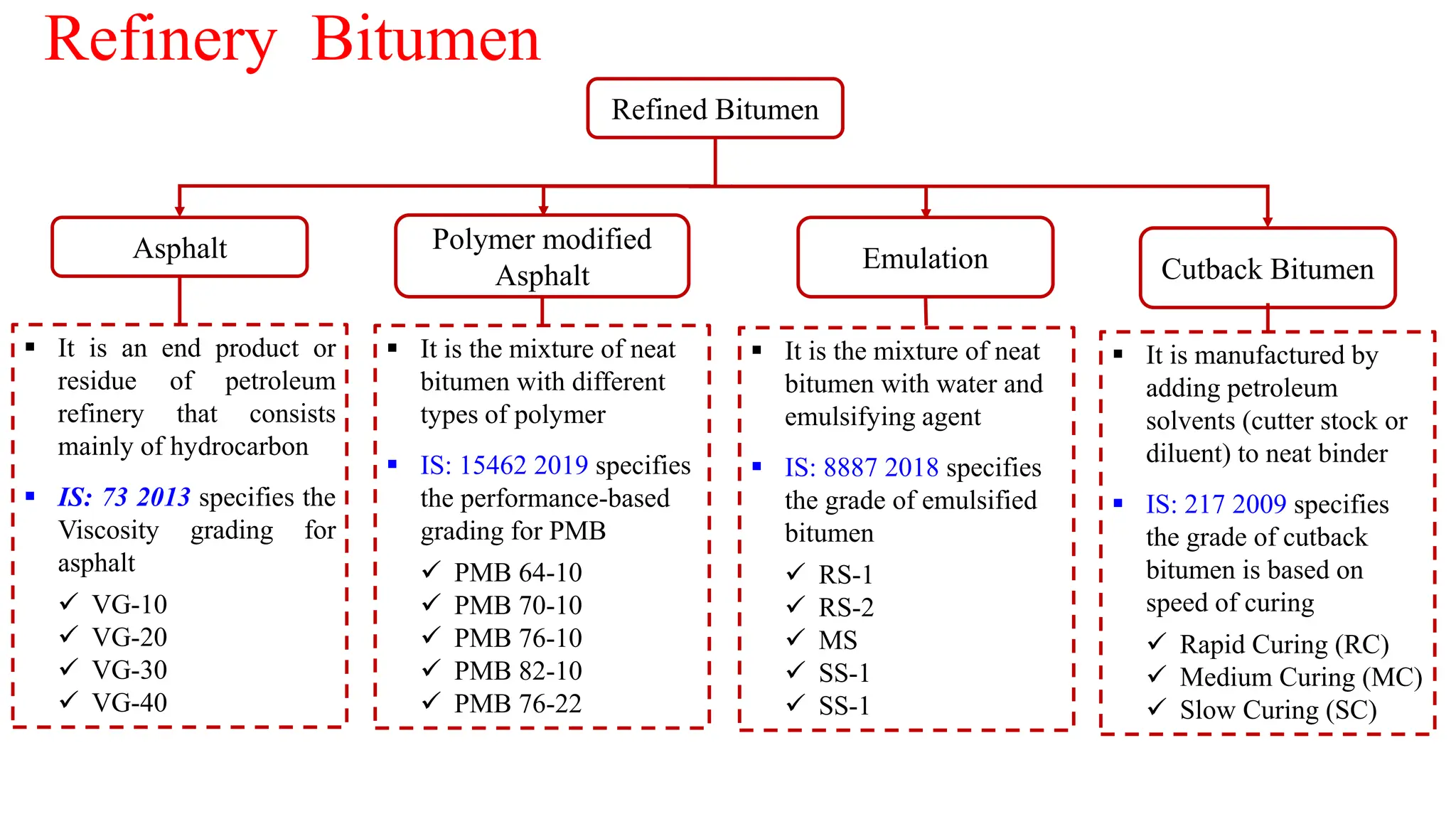 Chapter 1 Bituminous Binder for Roads.pptx