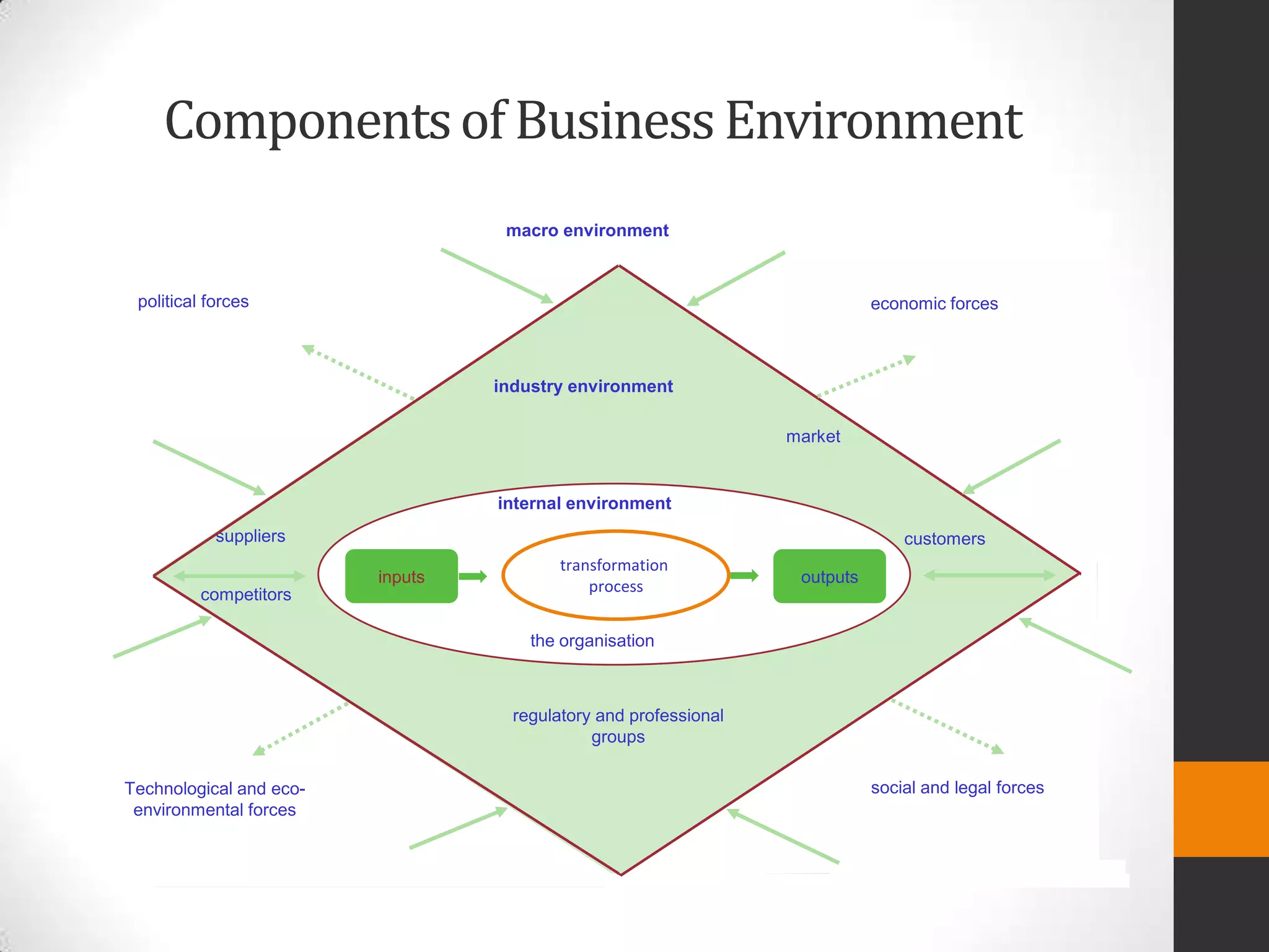 Business Environment and Analysis | PPTX