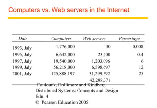 Chapter 1 characterisation of distributed systems | PPT