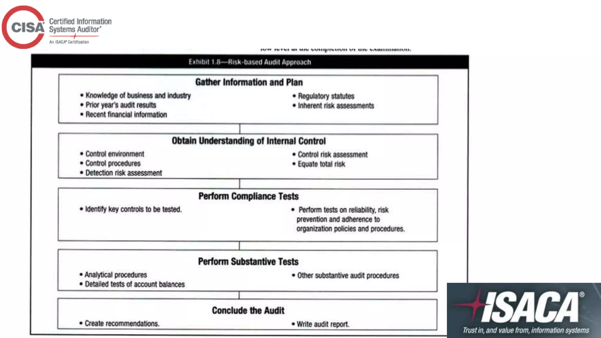 CISA Training - Chapter 1 - 2016 | PPTX