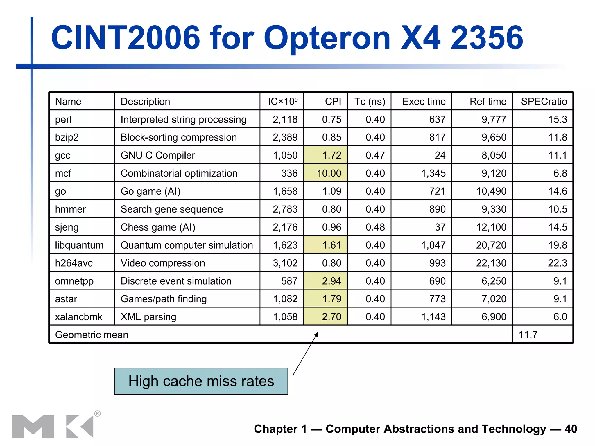 Chapter 1 Computer Abstractions And Technology Ppt