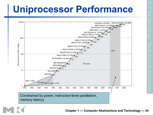 Chapter 1 Computer Abstractions And Technology Ppt