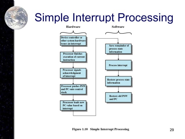 Chapter1 Computer System Overview.ppt