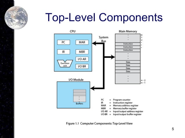 Chapter1 Computer System Overview Part-1.ppt Chapter1 Computer System Overview Part-1.ppt