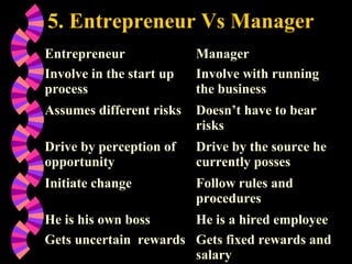 Chapter 1 concept and nature of entrepreneurship | PPT