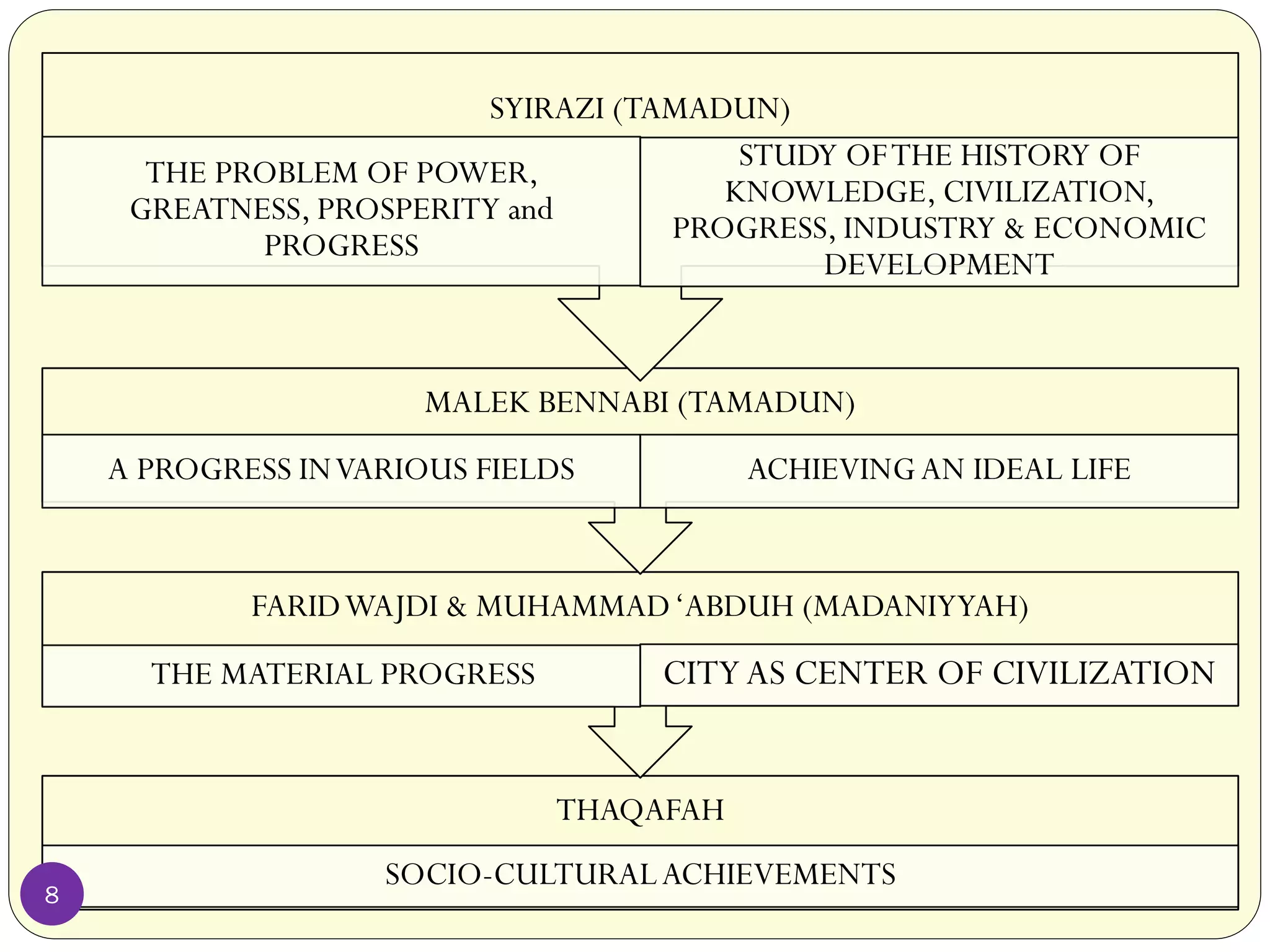 Chapter 1 Concept of Civilization | PDF