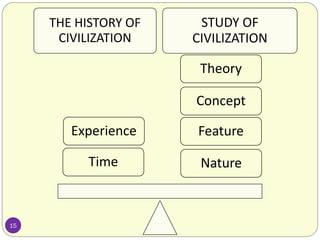 Chapter 1 Concept of Civilization | PDF