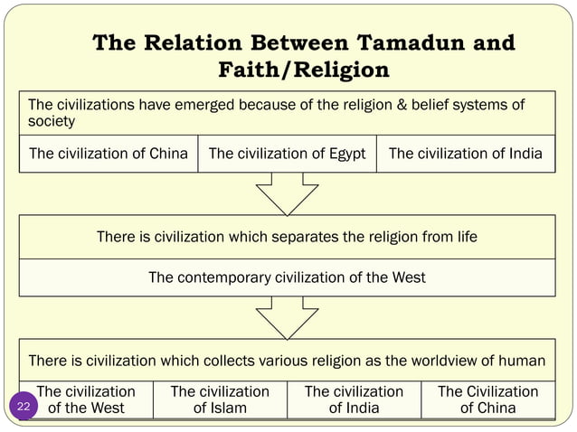 Chapter 1 Concept of Civilization | PDF | Islam | Religion & Spirituality