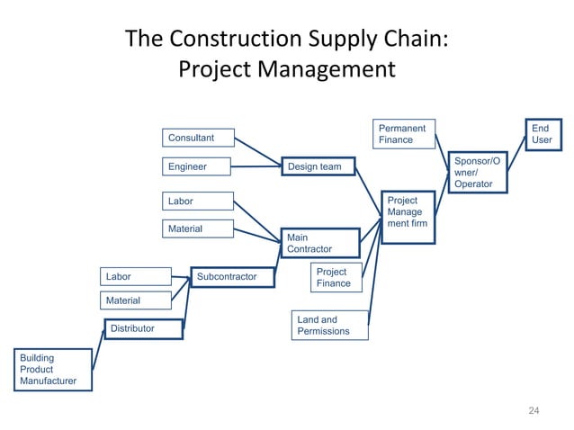 CSCM Chapter 1 construction supply chain management | PPTX ...