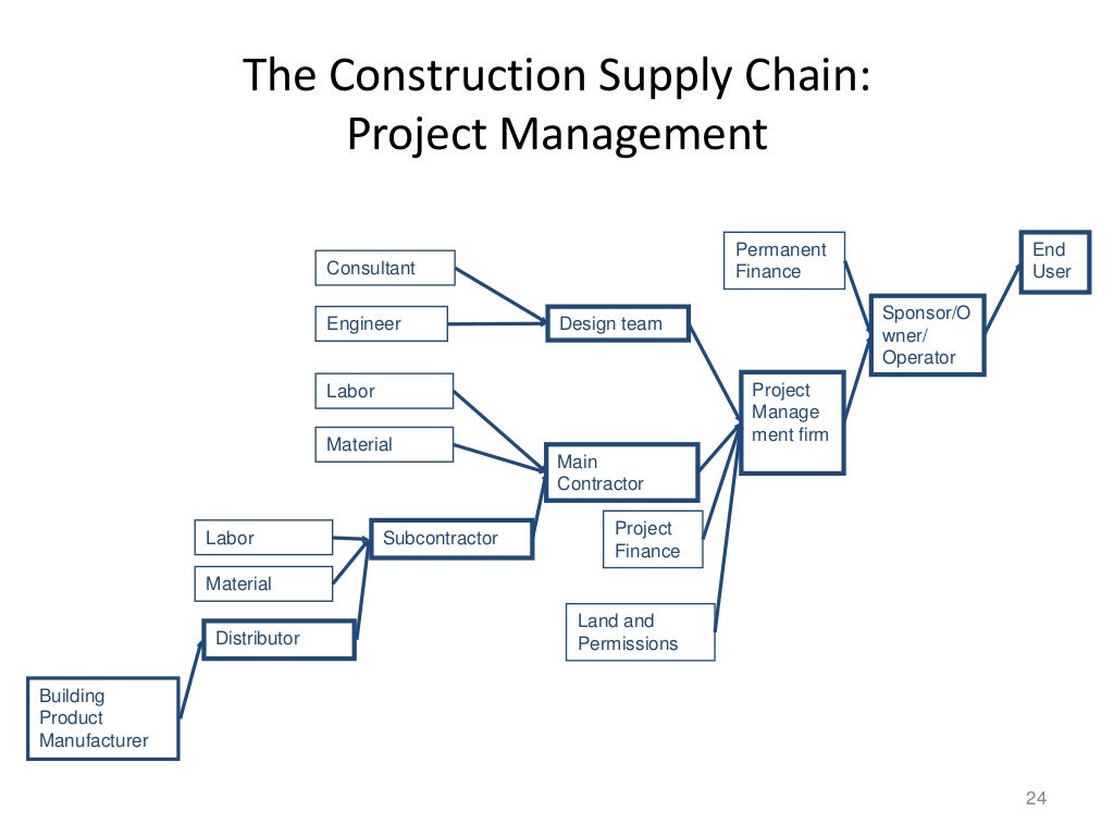CSCM Chapter 1 construction supply chain management