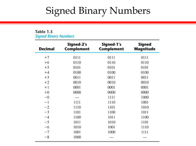 chapter1digitalsystemsandbinarynumbers-151021072016-lva1-app6891.pptx