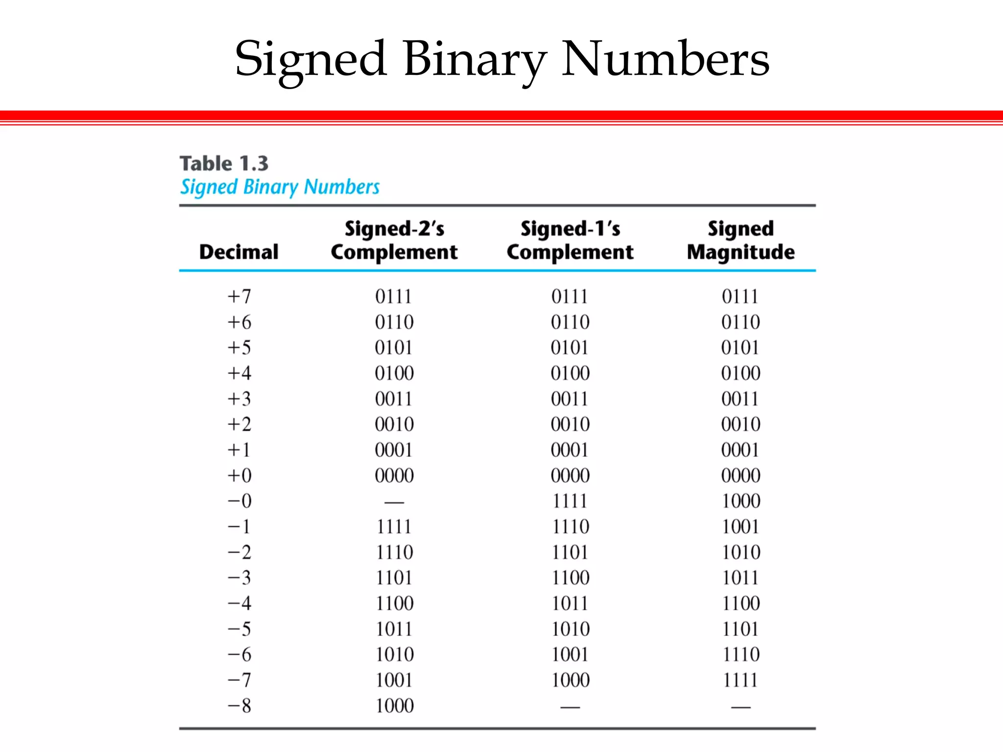 Chapter 1 digital systems and binary numbers | PDF
