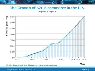 Chapter 1 Ecommerce.ppt