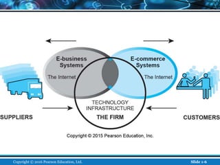 Chapter 1 Ecommerce.ppt