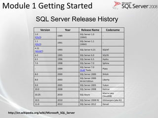SQL Server Developer 70-433 | PPT