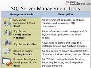 SQL Server Developer 70-433 | PPT