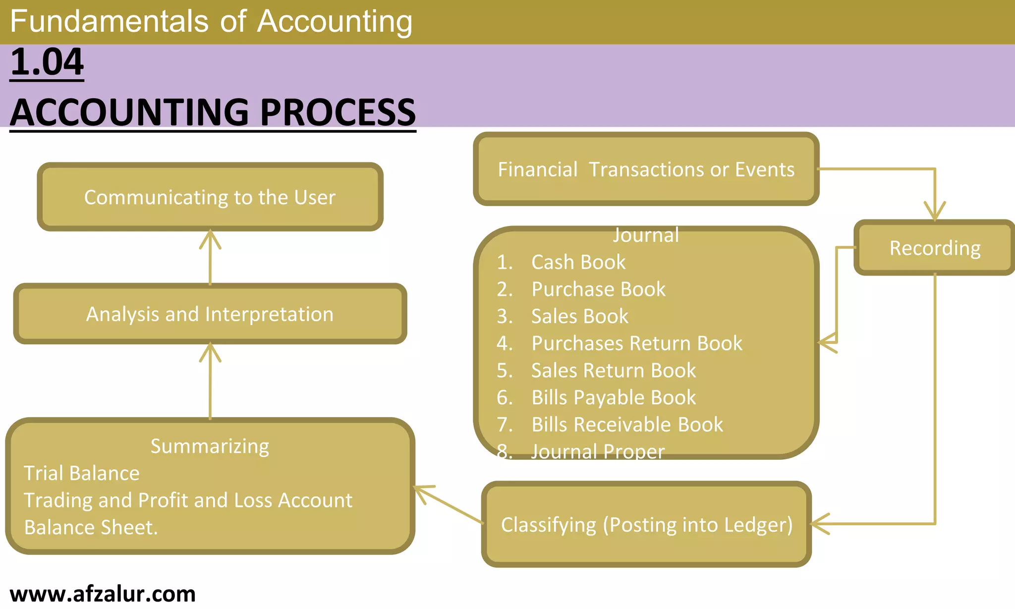 Chapter 1: Fundamentals of Accounting | PPTX