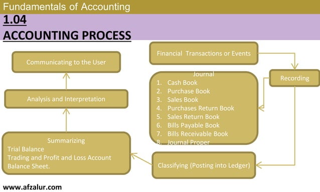 Chapter 1: Fundamentals of Accounting | PPTX