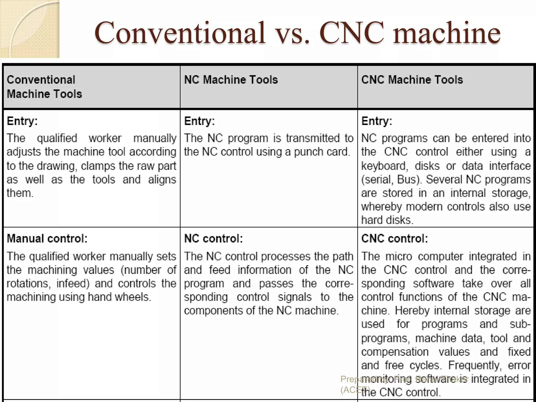 Chapter 1 fundamentals of cam | PPTX