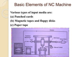 Chapter 1 fundamentals of cam | PPTX