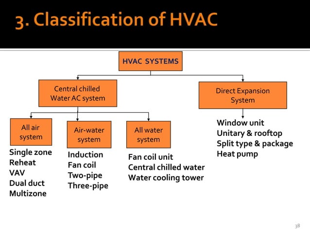 Chapter 1 hvac | PPTX | Indoor Environmental Quality | Home & Garden
