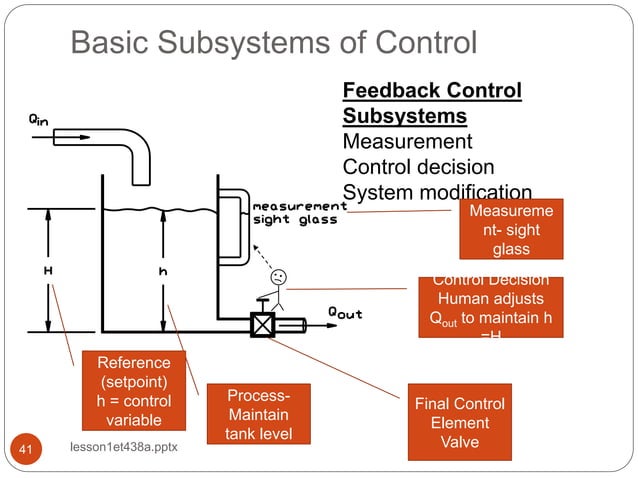 chapter 1 integrated control system.pptx | Technology & Computing