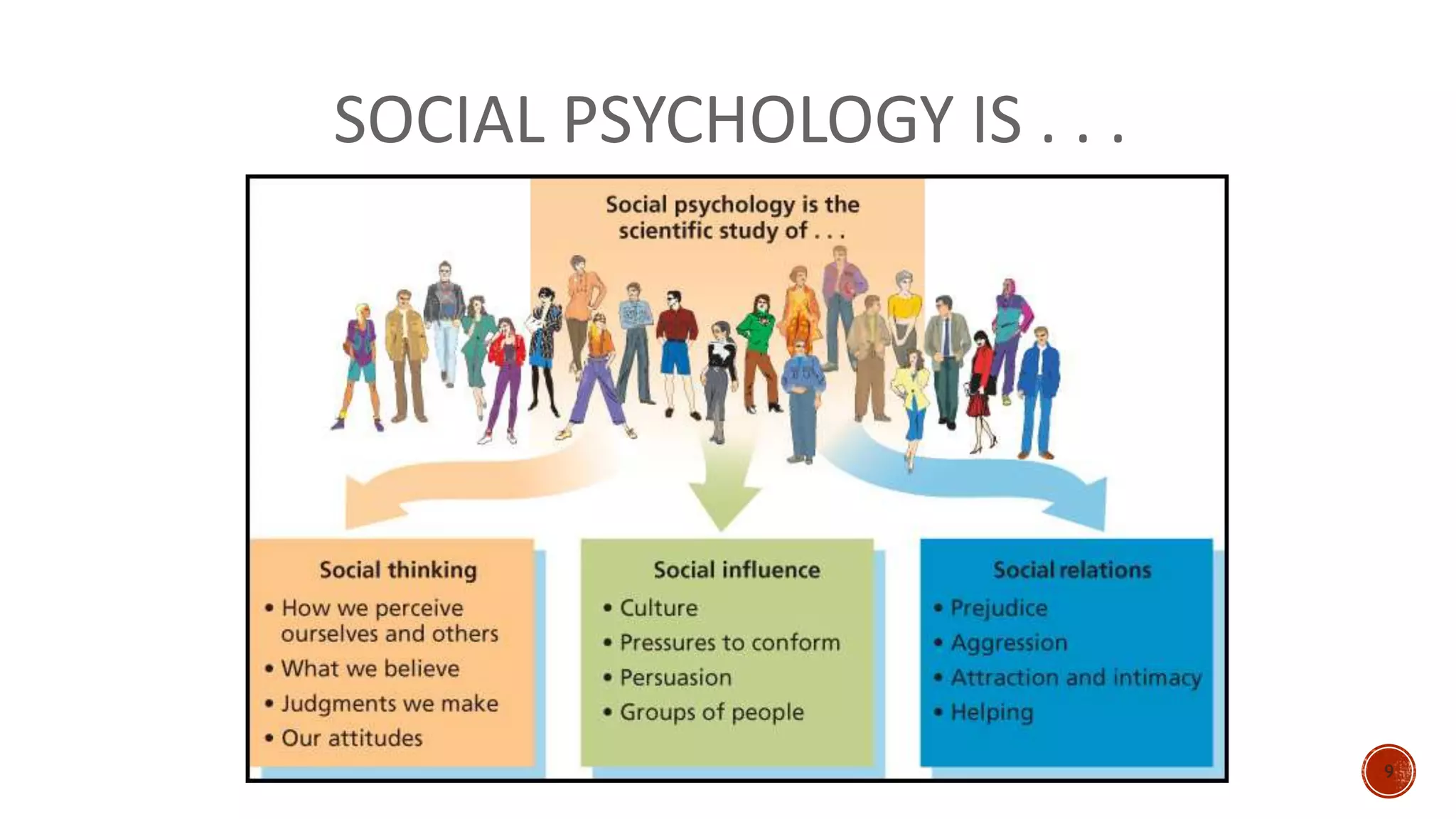 Chapter 1 introducing social psychology | PPTX