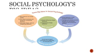 Chapter 1 introducing social psychology | PPTX