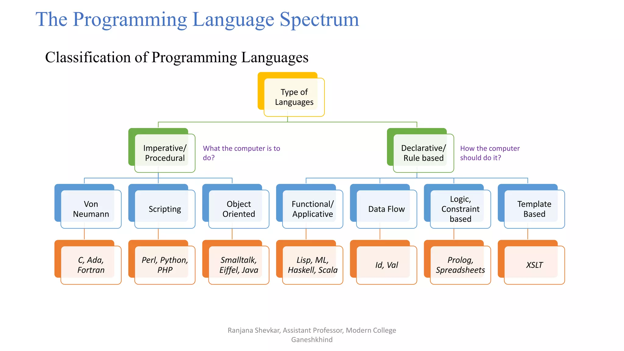 Paradigms Of Programming Languages Ch1 Introductionpptx Programming