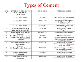 Chapter 1 Introduction of Concrete Technology | PDF