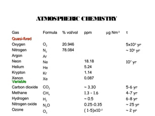 Chapter 1 introduction of air pollutio nlatest | PPT