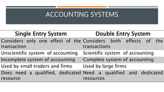 Chapter 1 Introduction to Accounting and Accounting Systems Part - I | PPTX