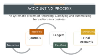 Chapter 1 Introduction to Accounting and Accounting Systems Part - I | PPT
