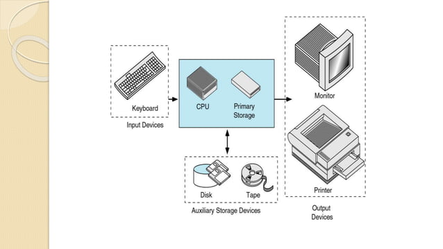 Chapter 1 Introduction to C .pptx | Programming Languages | Computing