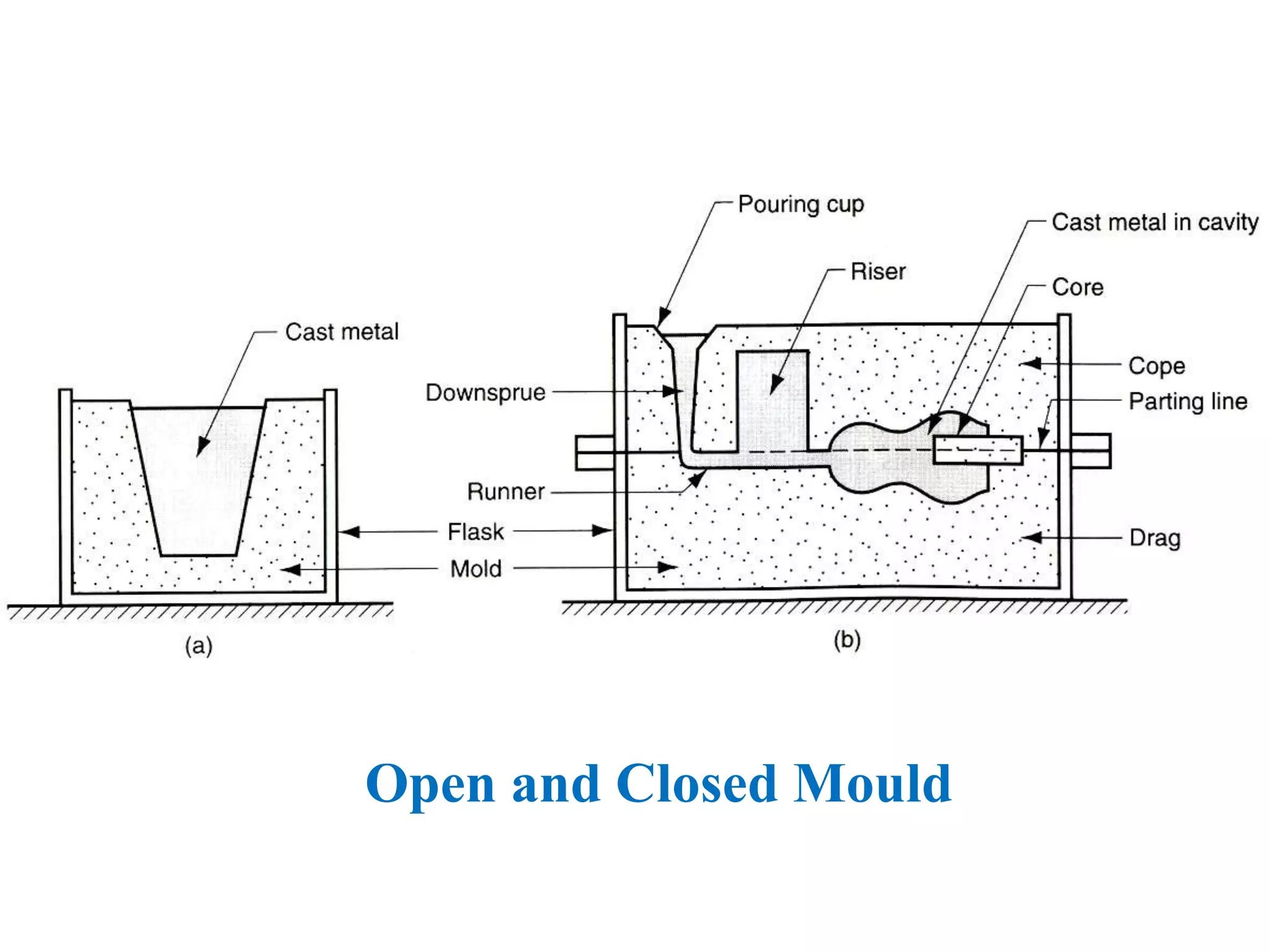 Chapter 1 introduction to casting process | PPTX