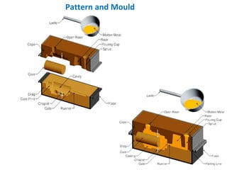 Chapter 1 introduction to casting process | PPTX