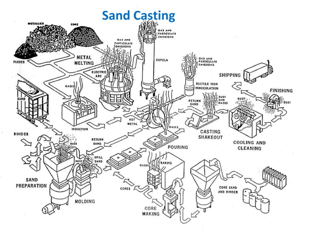 Chapter 1 introduction to casting process | PPTX | Manufacturing ...