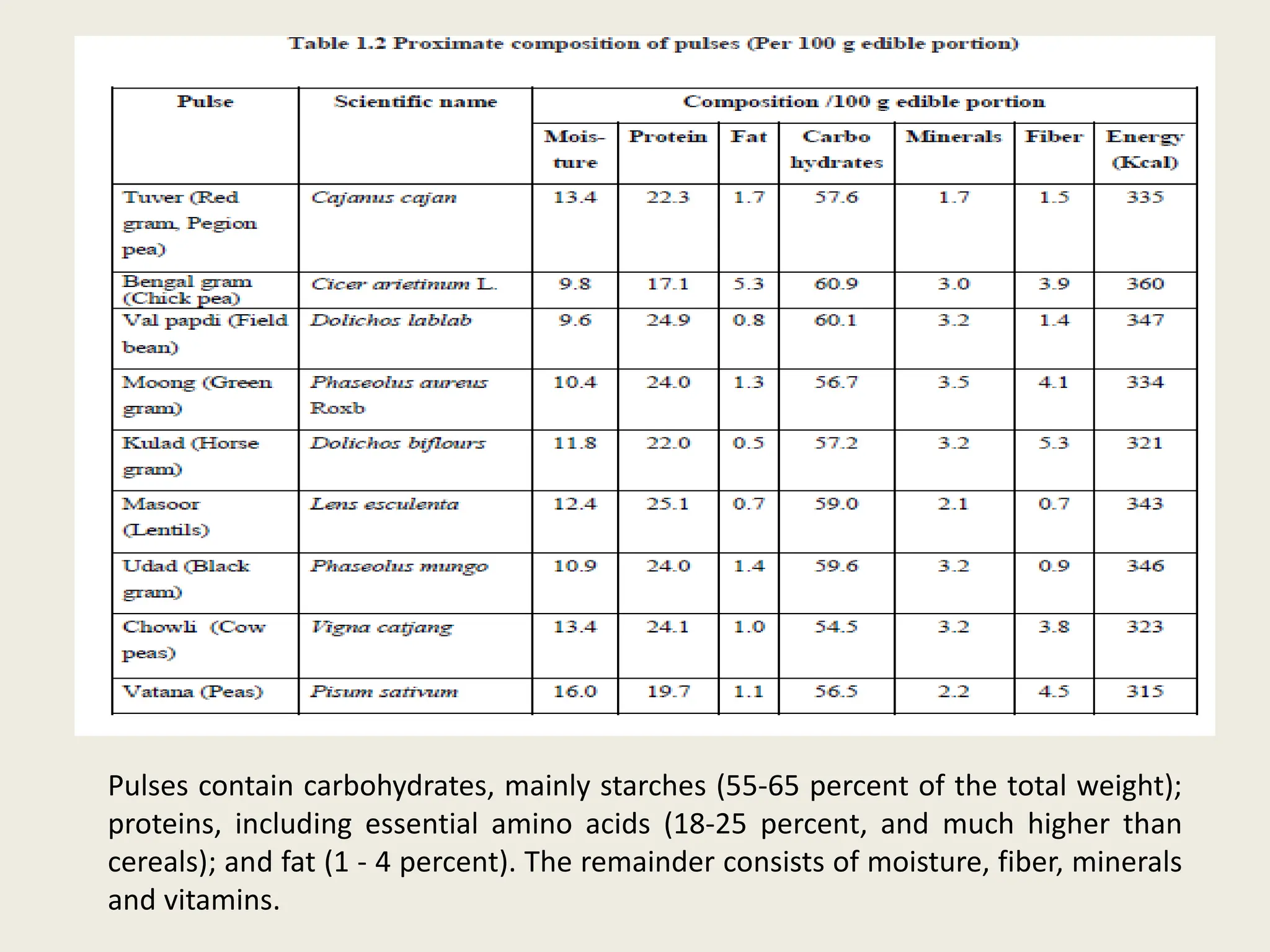 Chapter 1 Introduction to cereals, pulses and oilseeds.pptx